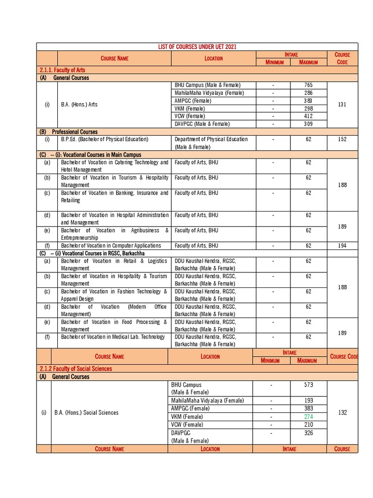 List of Courses Under Uet 2021 C N L I C C M M 2.1.1. Faculty of Arts ...