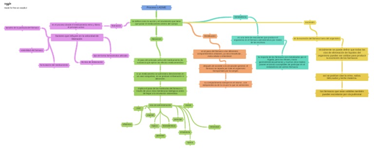 Proceso LADME | PDF | Medicamentos con receta | Química