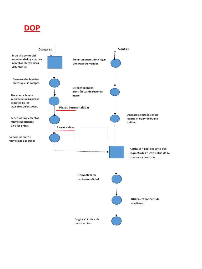 Cómo elaborar un DOP efectivo | PDF