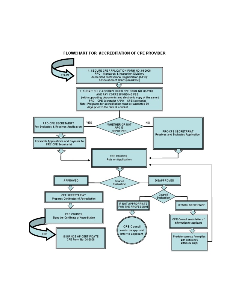 Flowchart - CPE Provider-A | PDF | Government | Business