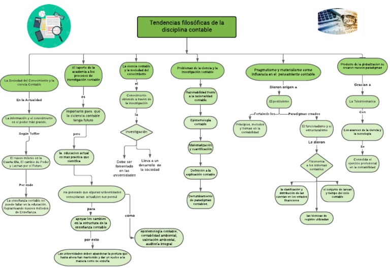 Mapa Conceptual Tendencias Filosóficas de La Disciplina Contable | PDF ...