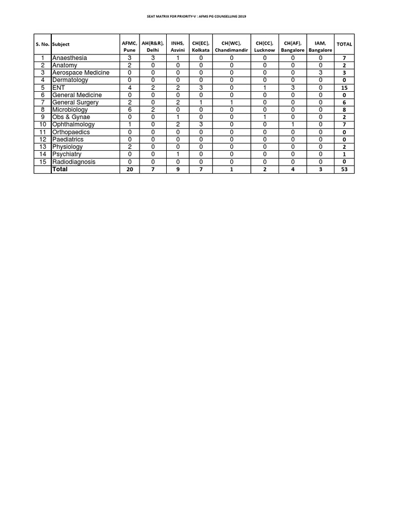AFMS PG Seat Matrix for Priority-V | PDF