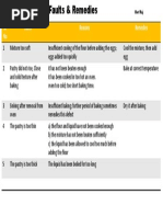 Short Crust Pastry - Faults and Remedies | PDF | Breads | Dough