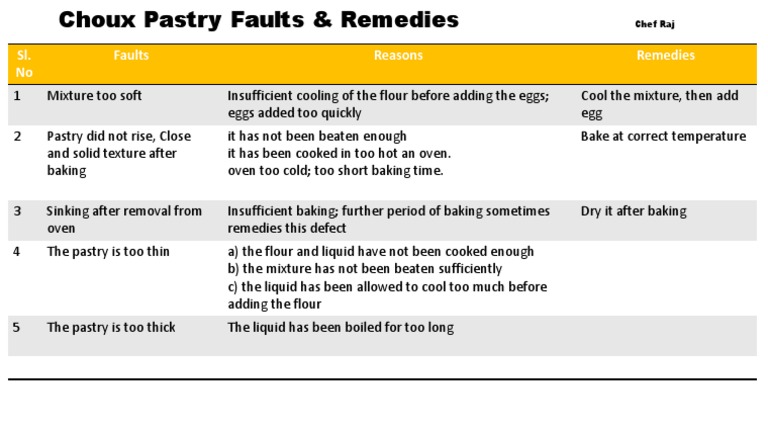 Choux Pastry Faults Remedies | PDF