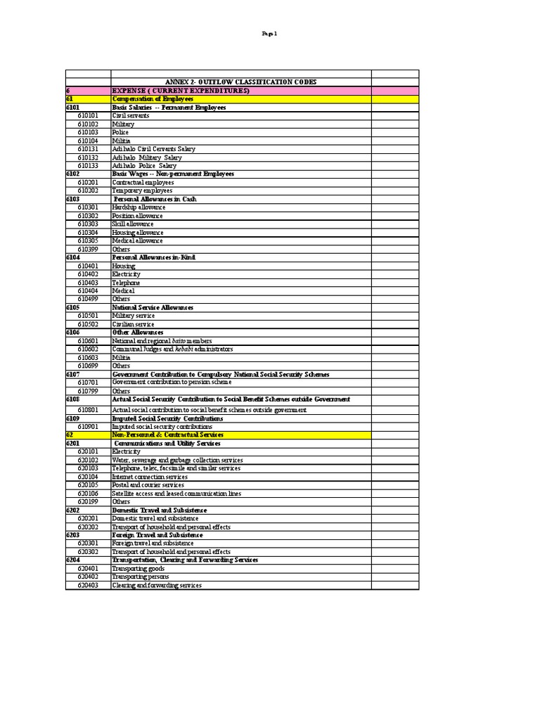 Recurrent Budget Request Doc - Tables | PDF | Fee | Loans