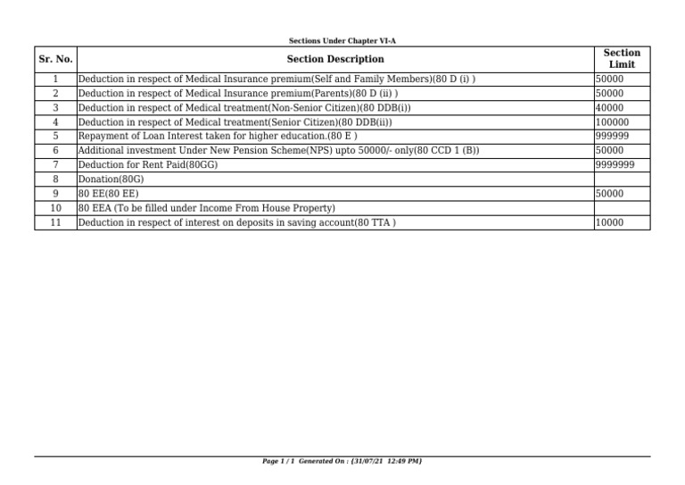 Sr. No. Section Description Section Limit: Sections Under Chapter VI-A ...