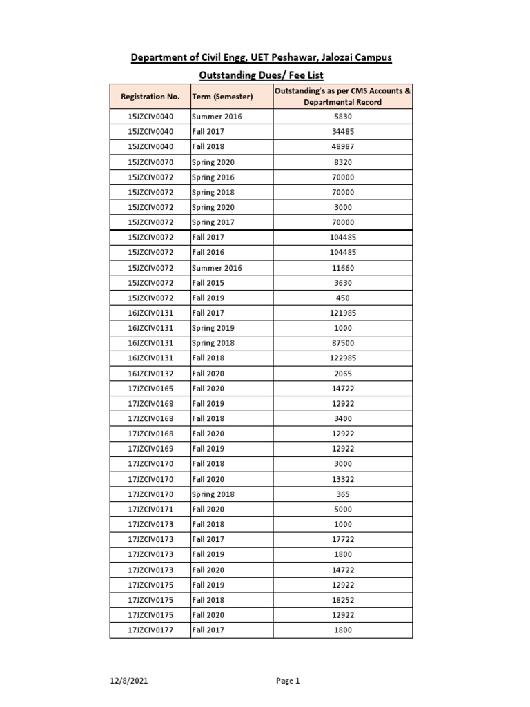 Department of Civil Engg, UET Peshawar, Jalozai Campus Outstanding Dues ...
