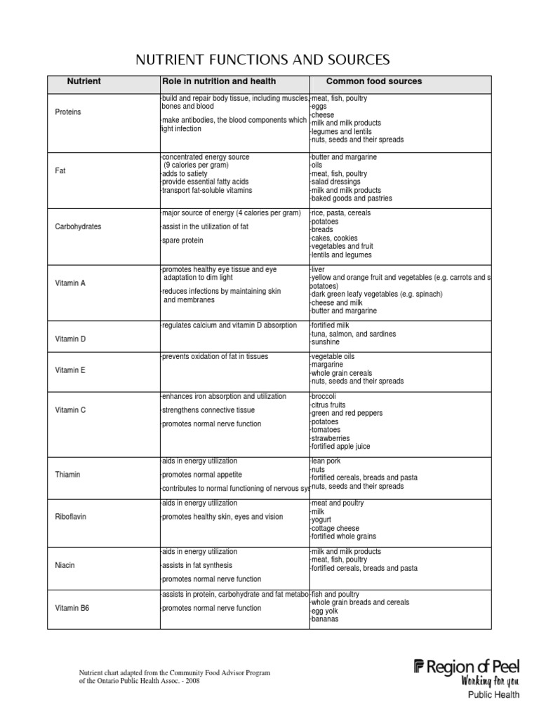 Nutrient Functions and Food Sources Guide | PDF | Nutrients | Vitamin