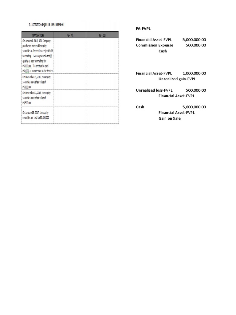 Financial asset accounting entries for FVPL, FVOCI and amortized cost ...