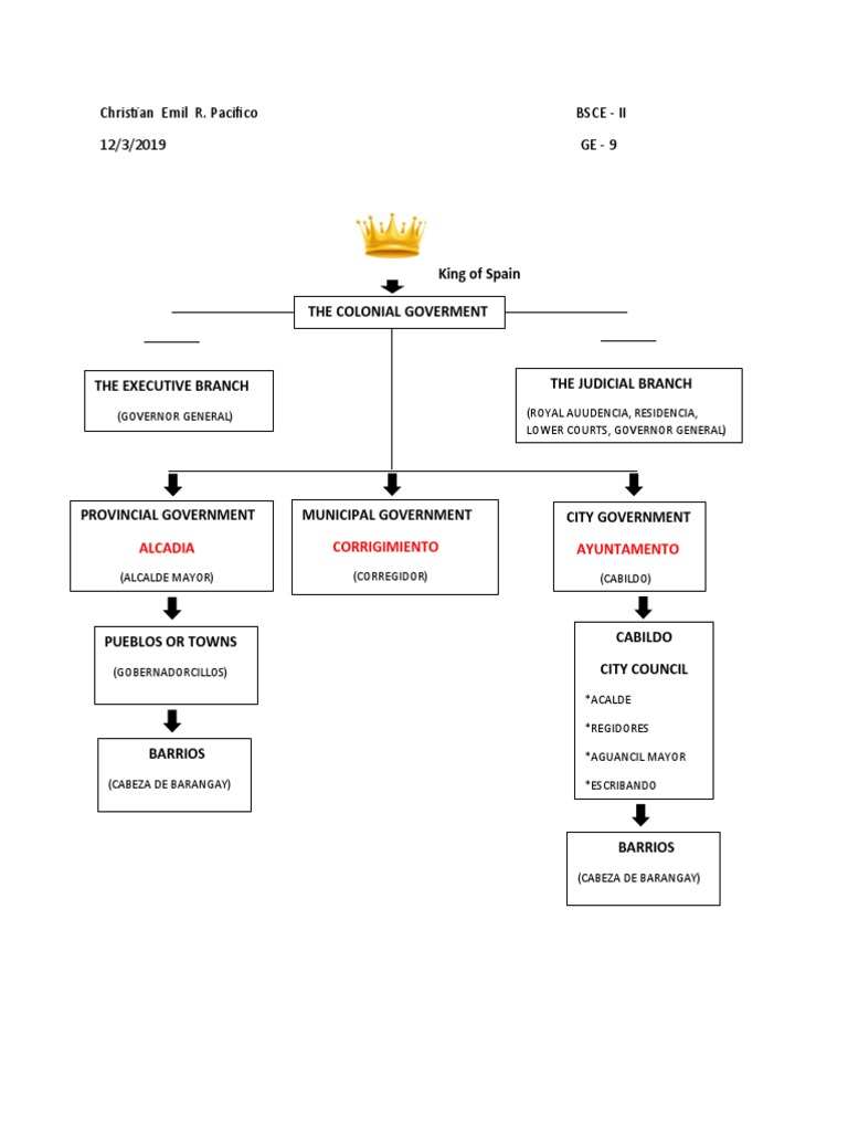 Spanish Colonial Government Structure | PDF