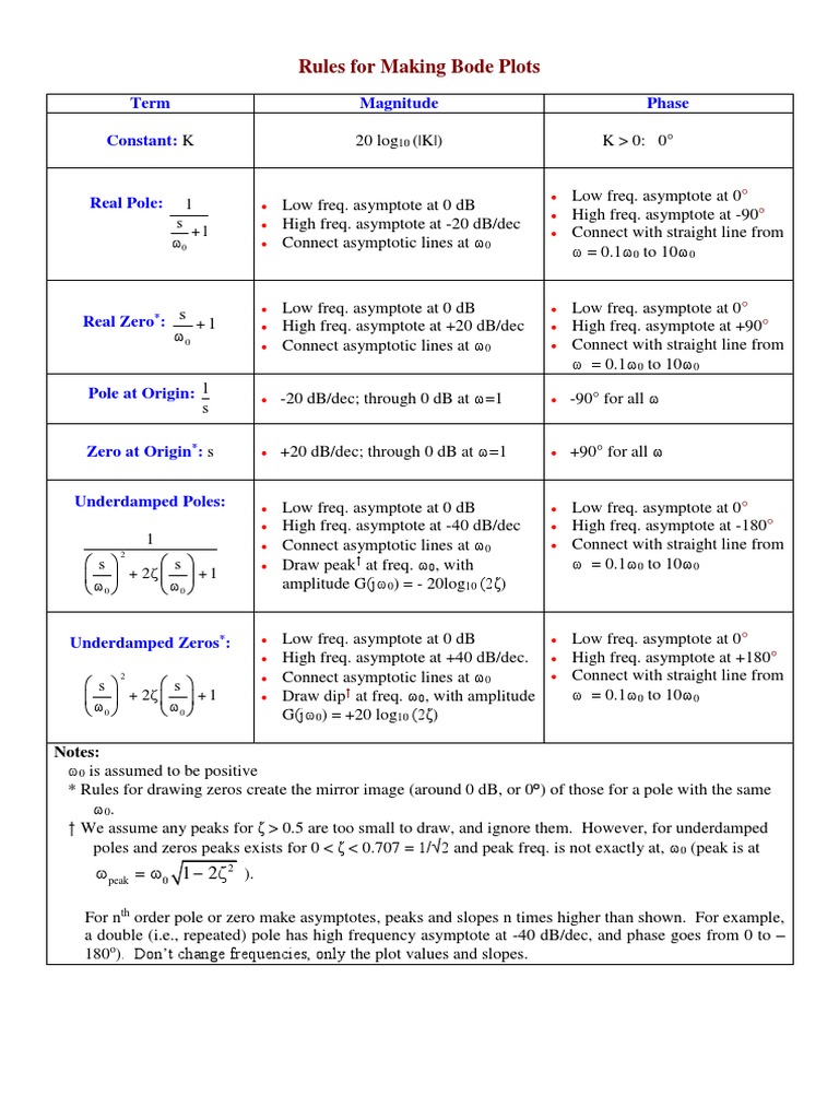 Rules For Making Bode Plots | PDF | Physical Quantities | Signal Processing