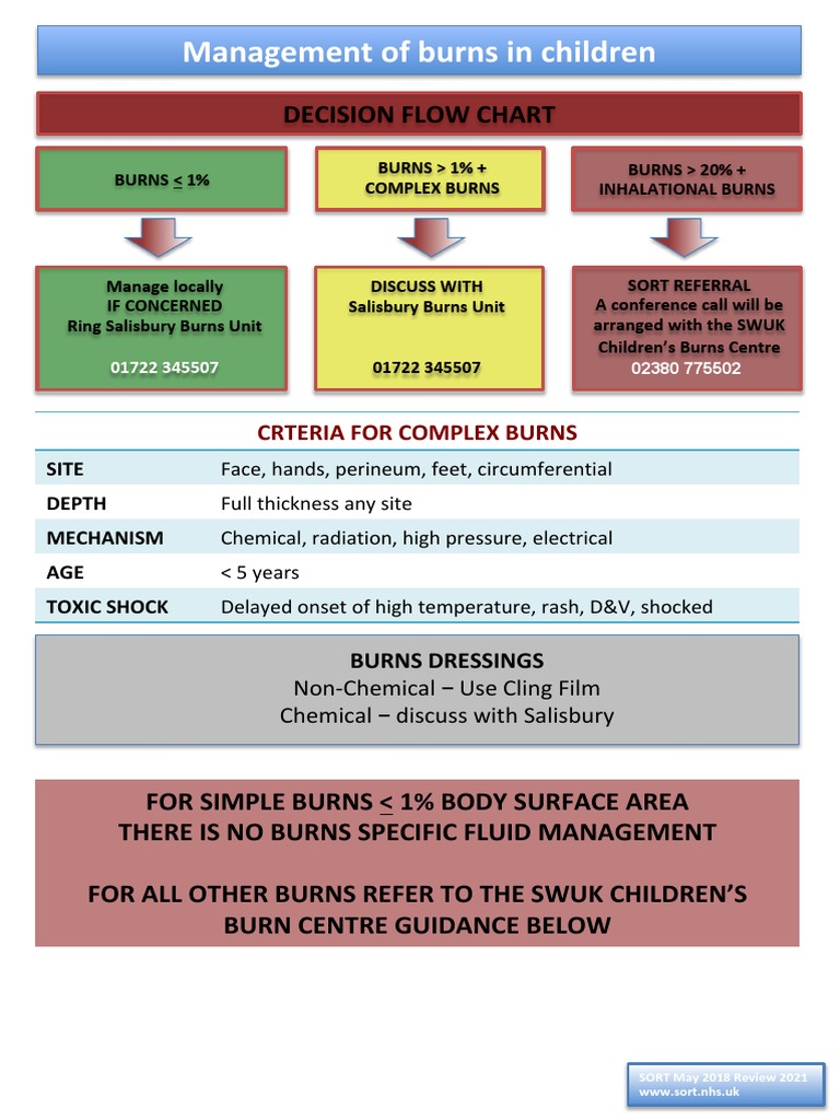 Management of Burns in Children: Decision Flow Chart | PDF