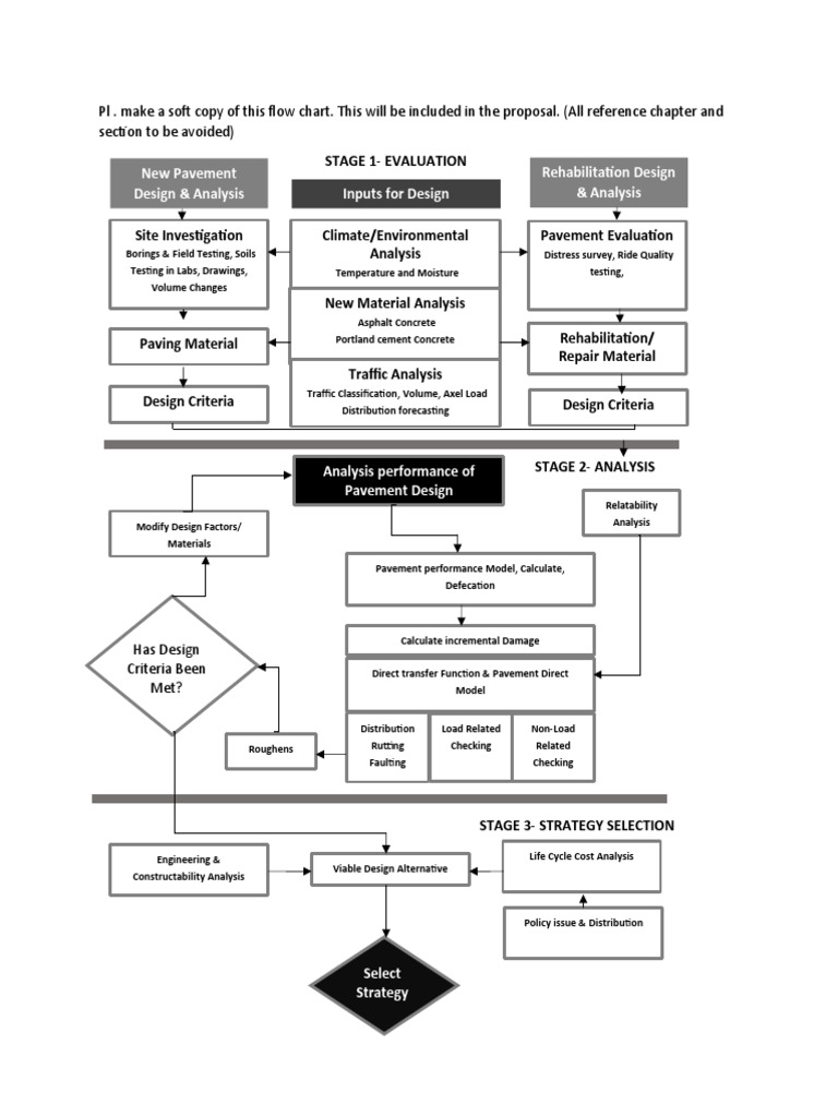 Pavement Design Process Flowchart | PDF | Road Surface | Economic Sectors