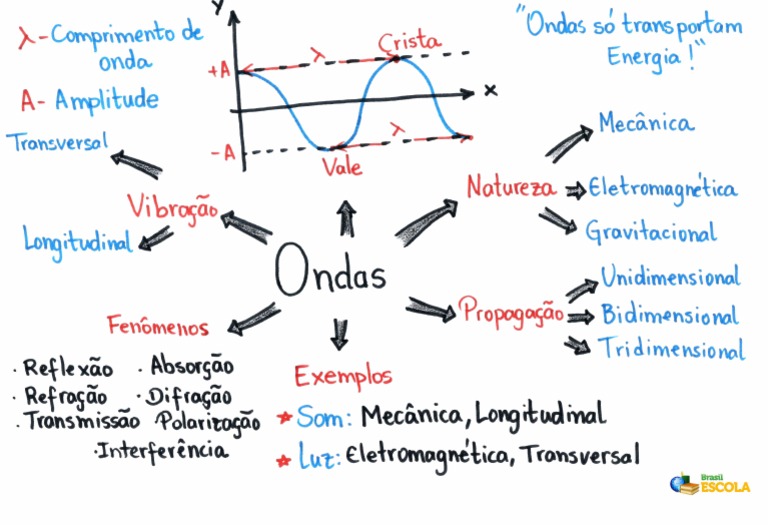 Mapa Mental Ondas | PDF