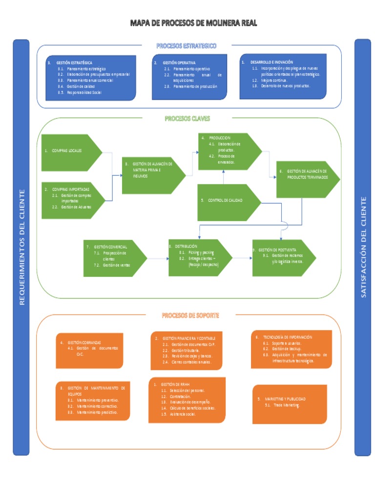 Caso Molinera Real - Mapa de Procesos V2 | PDF | Business | Gestión de tecnología de la información