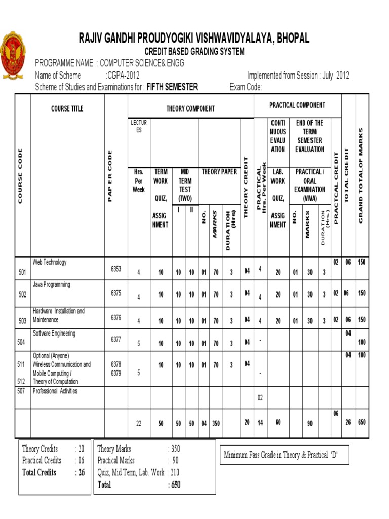 Rajiv Gandhi Proudyogiki Vishwavidyalaya, Bhopal Rajiv Gandhi ...