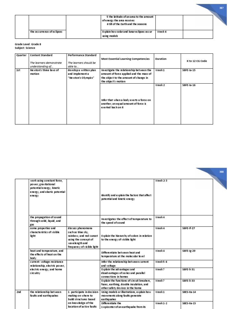 Final-K-to-12-MELCS-with-CG-Codes Grade 8 | PDF | Force | Matter