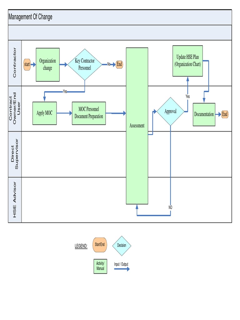 Manage Contractor Changes With MOC Process | PDF
