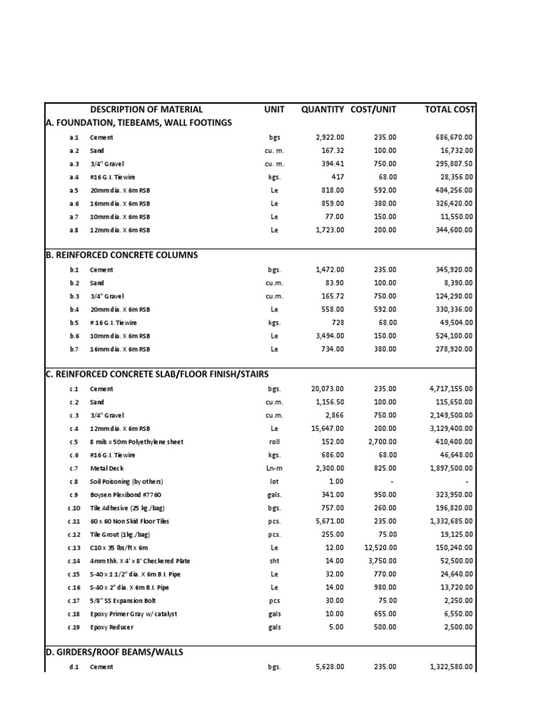 Description of Material Unit Quantity Cost/Unit Total Cost A ...
