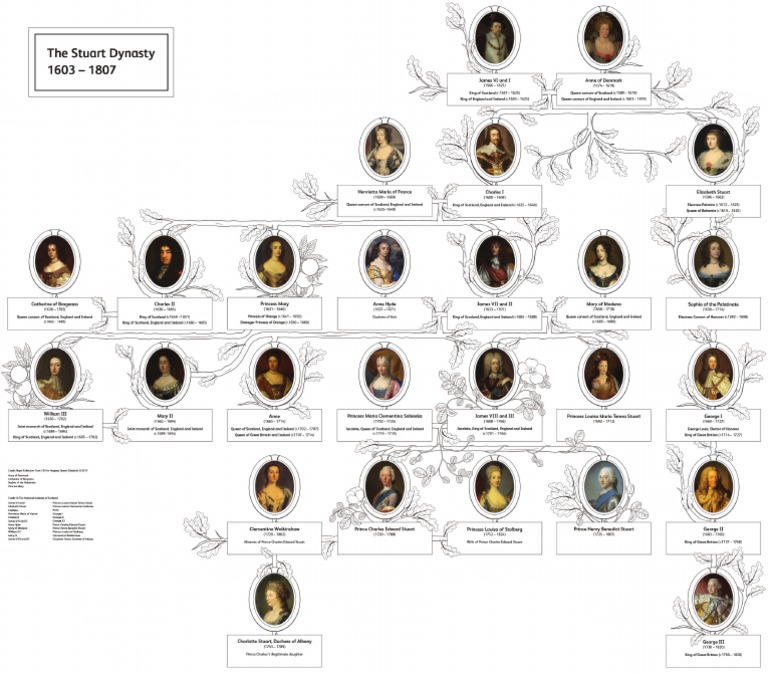 NMS Jacobites Stuart Family Tree | PDF