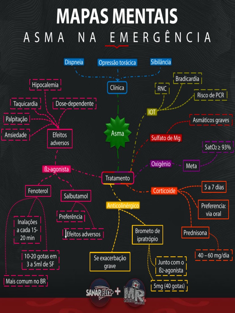 Asma Mapa Mental | PDF