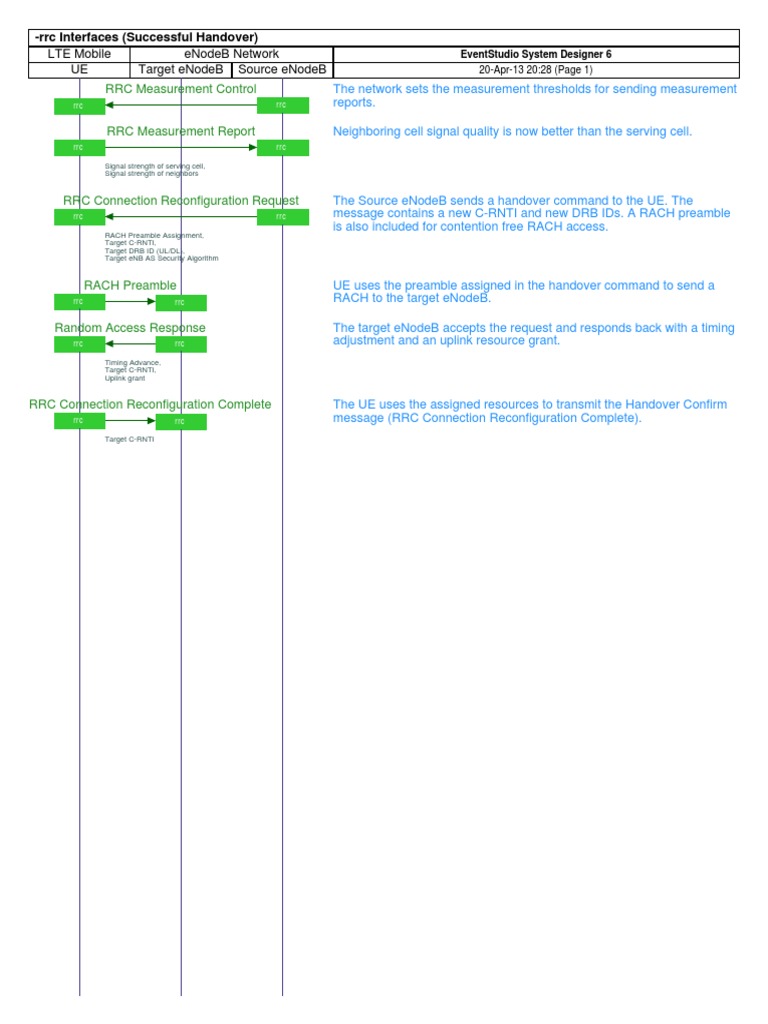Lte x2 Handover RRC Signaling Flow | PDF