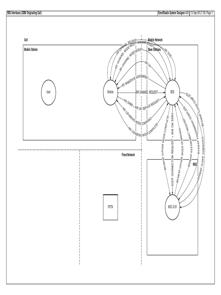 GSM Base Station Role in Originating Call Context | PDF ...