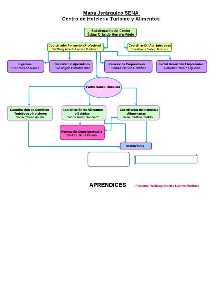 Mapa Jerárquico SENA | PDF