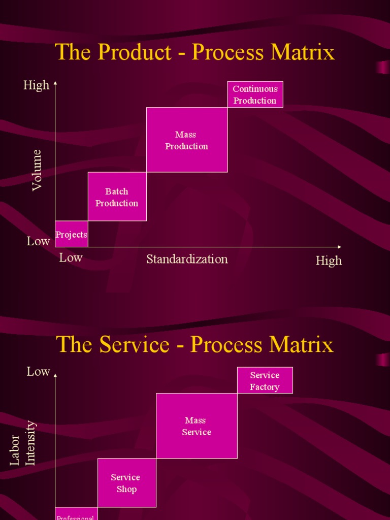 The Product Process Matrix