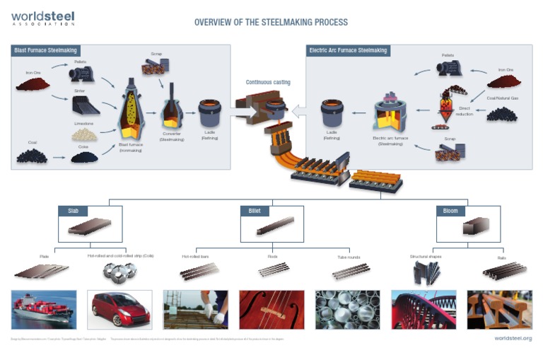 Steelmaking Process Overview Diagram | PDF | Steelmaking | Procedural ...