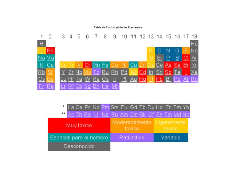 Tabla de Toxicidad de Los Elementos | PDF