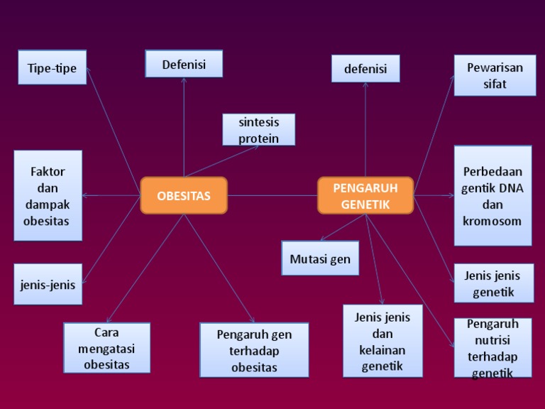 Mind Map Obesitas | PDF