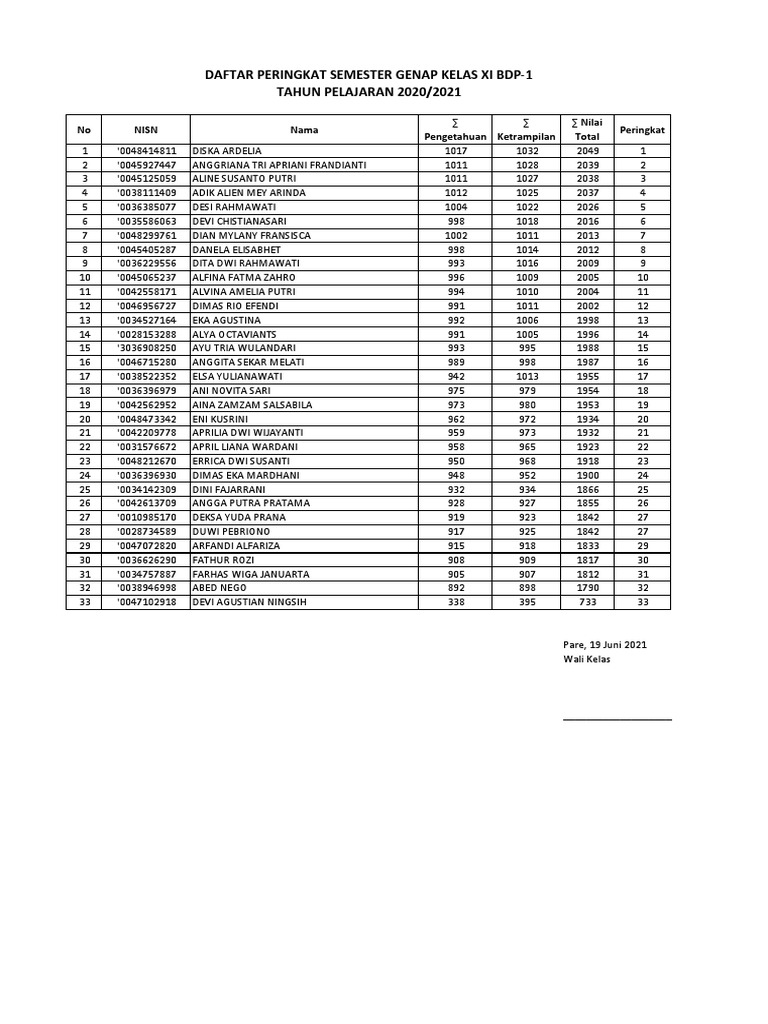 Peringkat Kelas XI-BDP 1 | PDF