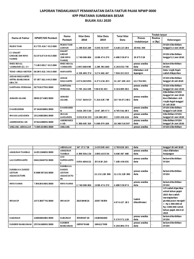 Laporan Tindaklanjut Pemanfaatan Data Faktur Pajak NPWP 0000 | PDF