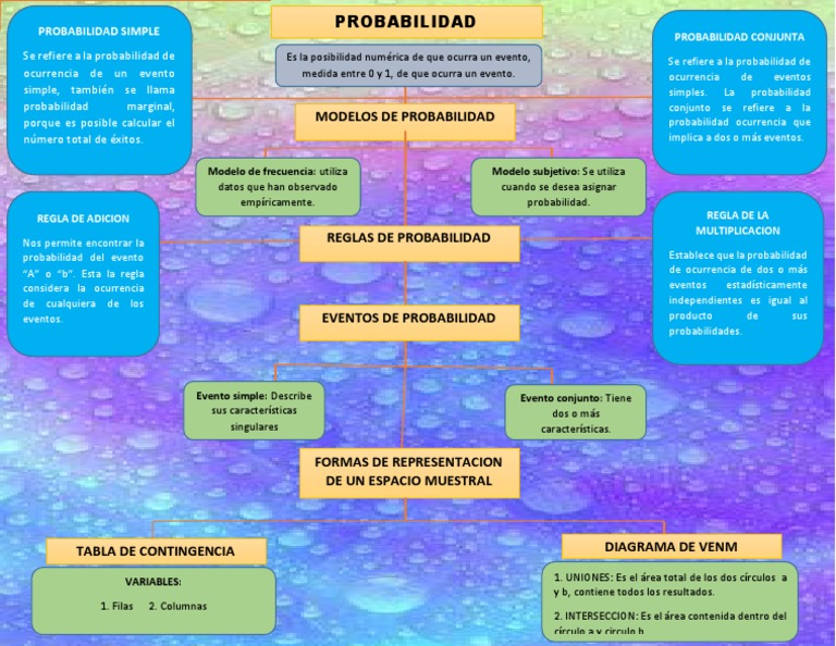 Mapa Conceptual de Probabilidades | PDF | Probabilidad | Método científico