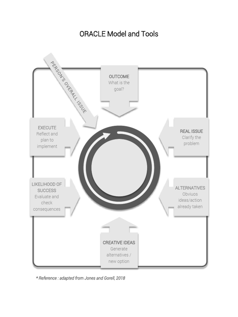 ORACLE Model and Tools | PDF | Psychology | Psychological Concepts