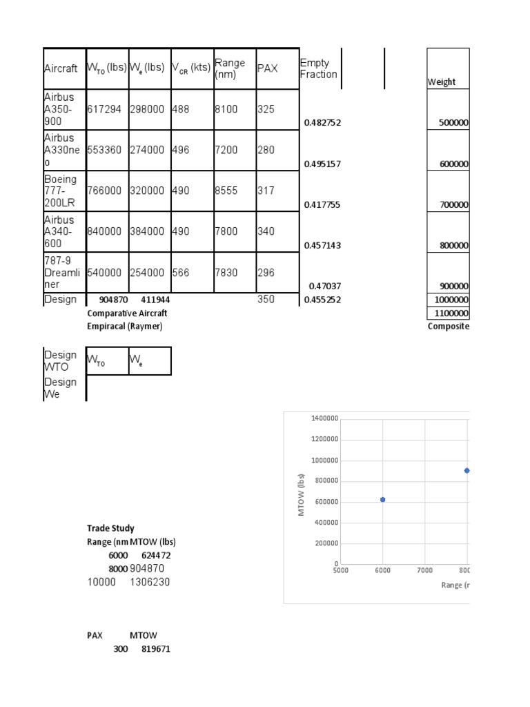 Aircraft Weight and Range Analysis | PDF | Aerospace | Vehicles