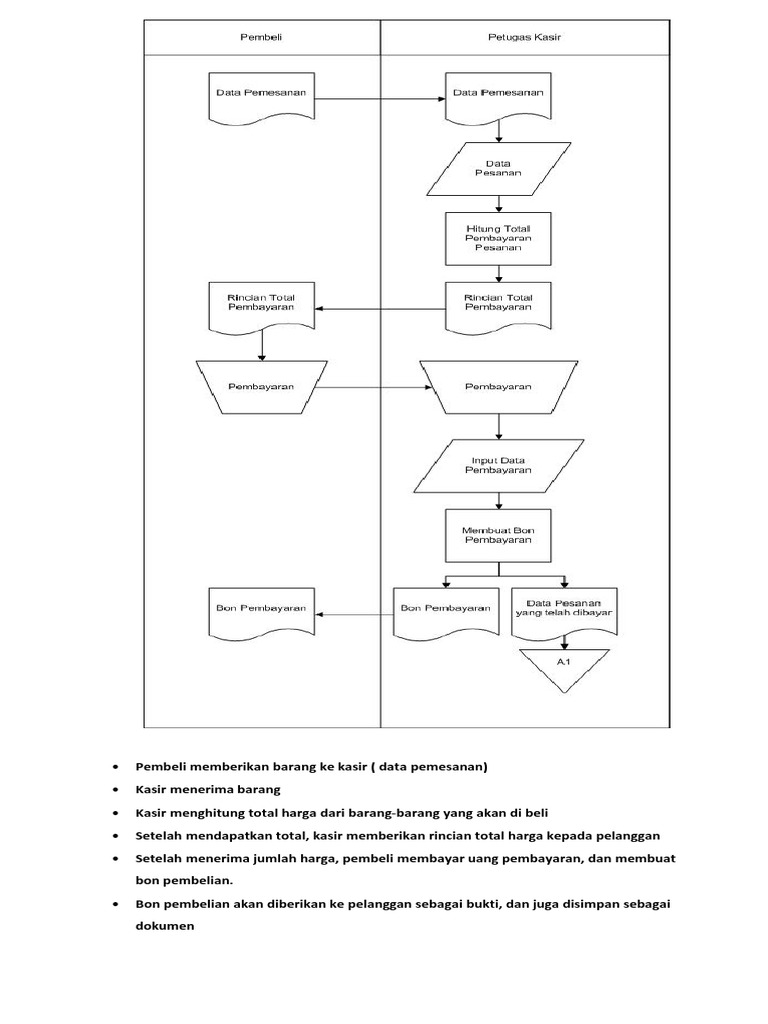 Flowmap DFD Konteks Kasir | PDF | Pengelolaan Keuangan & Uang