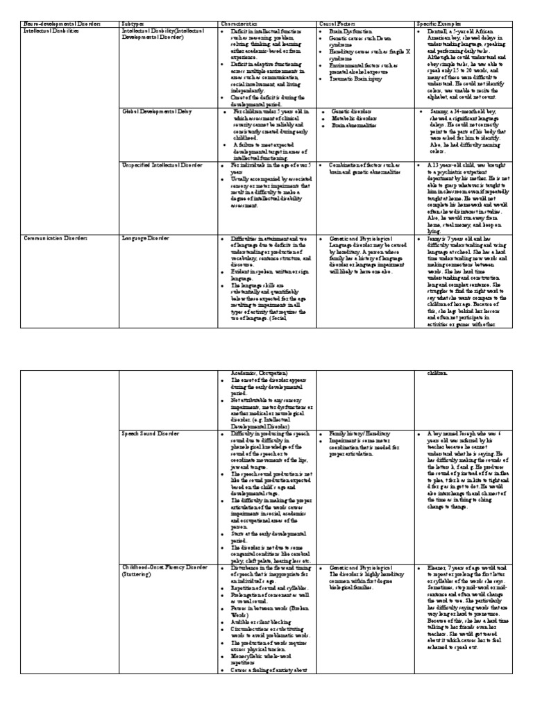 Neurodevelopmental Disorders Final | PDF | Attention Deficit ...