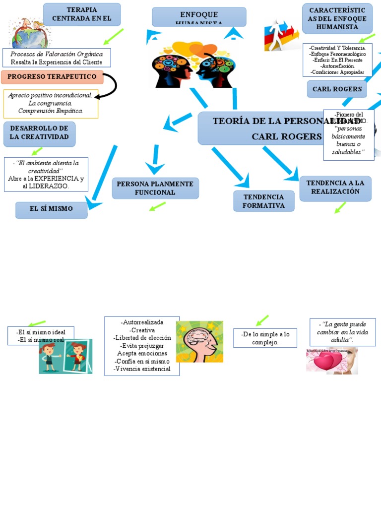 Mapa Mental de Carl Rogers | PDF | Sicología | Ciencias del comportamiento