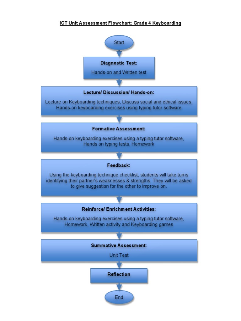 ICT Unit Assessment Flowchart: Grade 4 Keyboarding | PDF | Pedagogy ...