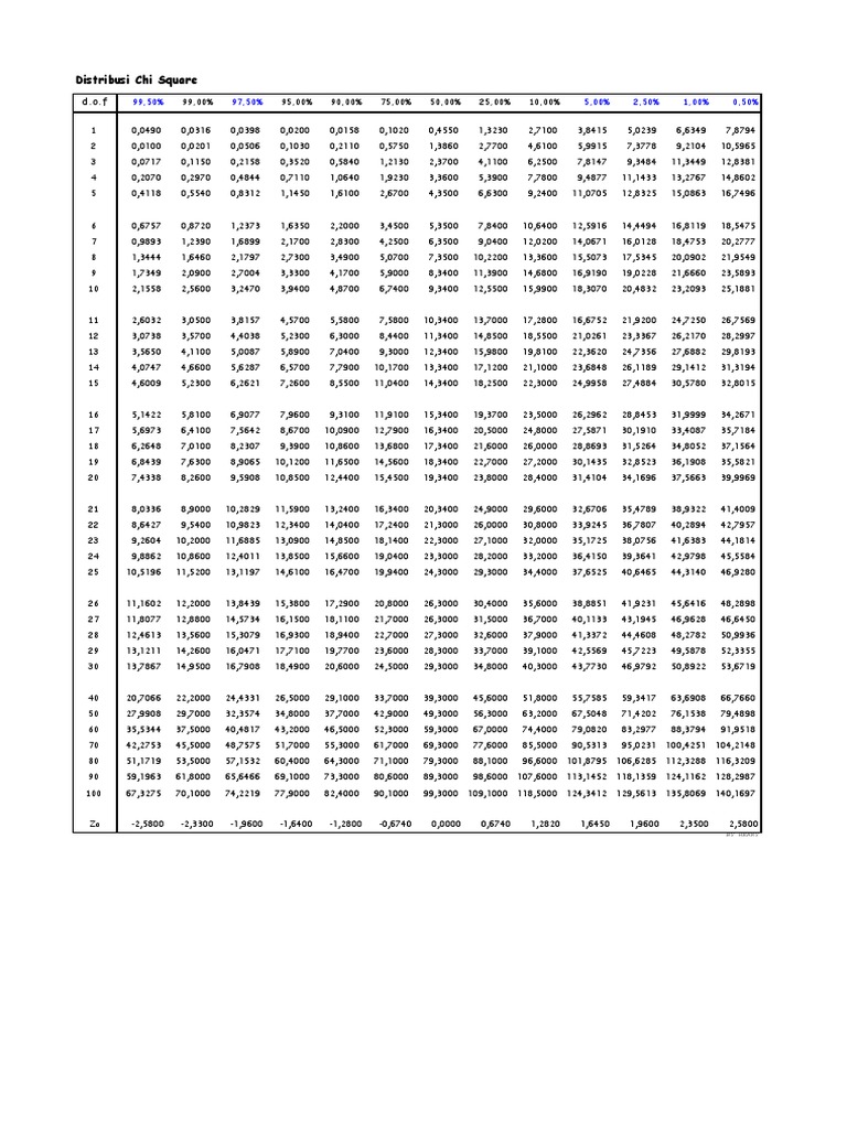 Chi Square Table | PDF | Ordinateurs | Technologie et ingénierie