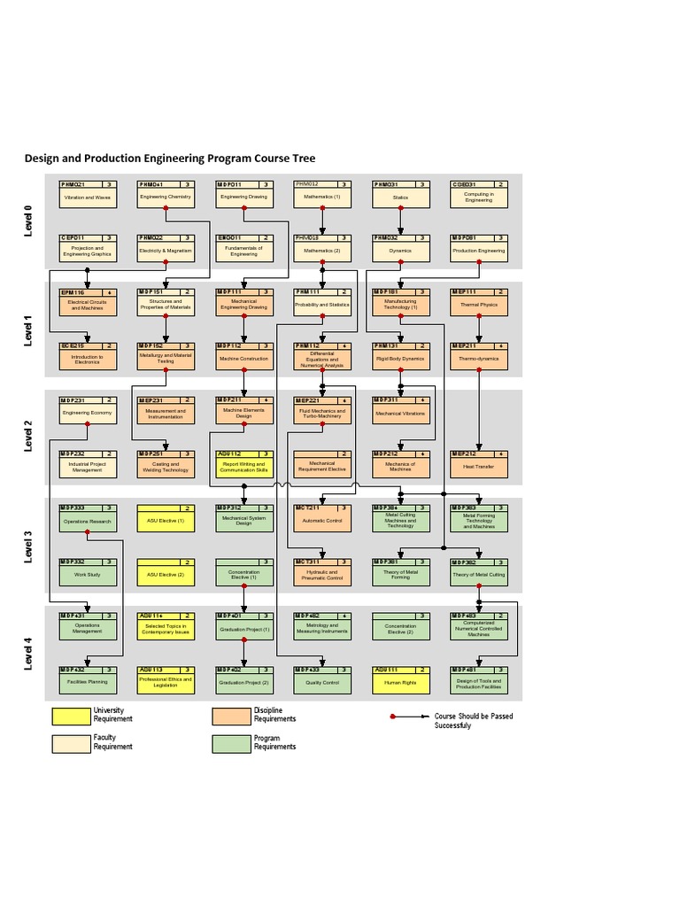 Production | PDF | Engineering | Machines