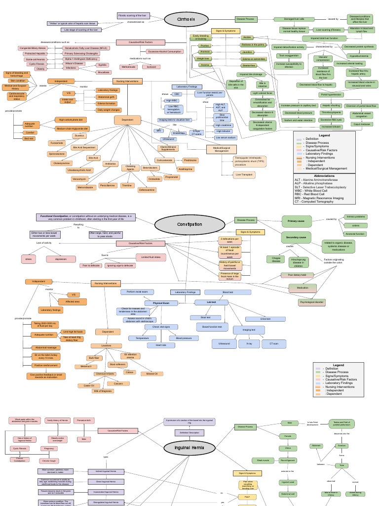NF DR Concept Map Week 12 | PDF | Liver | Cirrhosis