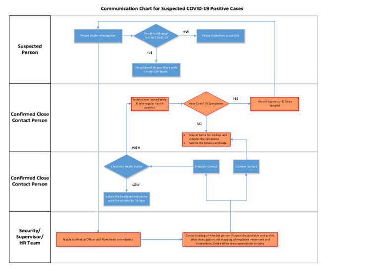 Covid-19 Communication Chart | PDF | Global Health | Ongoing Events