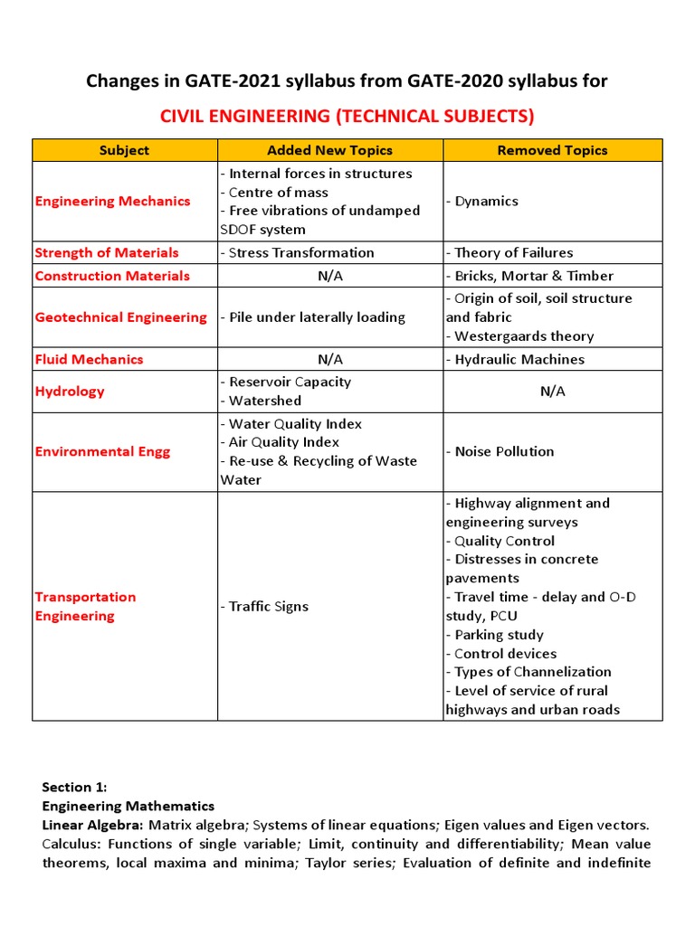 GATE 2021 Civil Engineering Syllabus | Download Free PDF | Soil ...