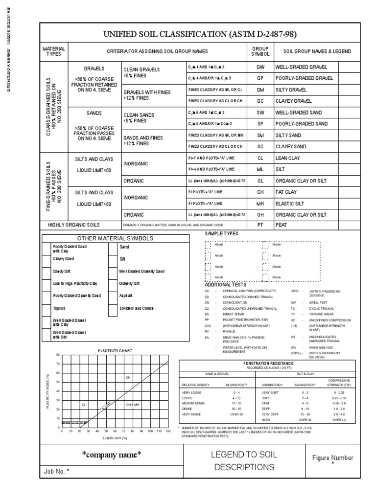 Unified Soil Classification (Astm D-2487-98) : Other Material Symbols ...