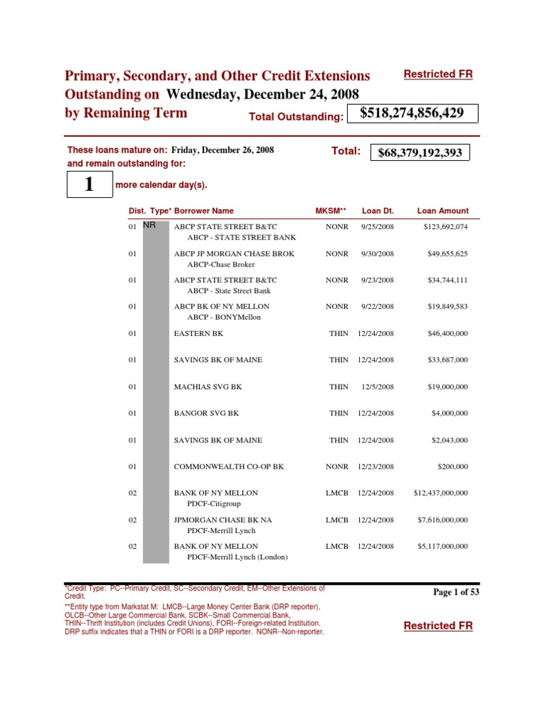 Primary, Secondary, and Other Credit Extensions by Remaining Term ...