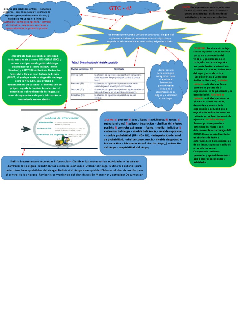 Doc1. Mapa Conceptual Sistemas Integrados | PDF | Riesgo | Evaluación