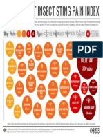 Schmidt Insect Sting Pain Index Chart | PDF